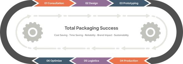 PakFactory: Premier Destination for Custom Packaging